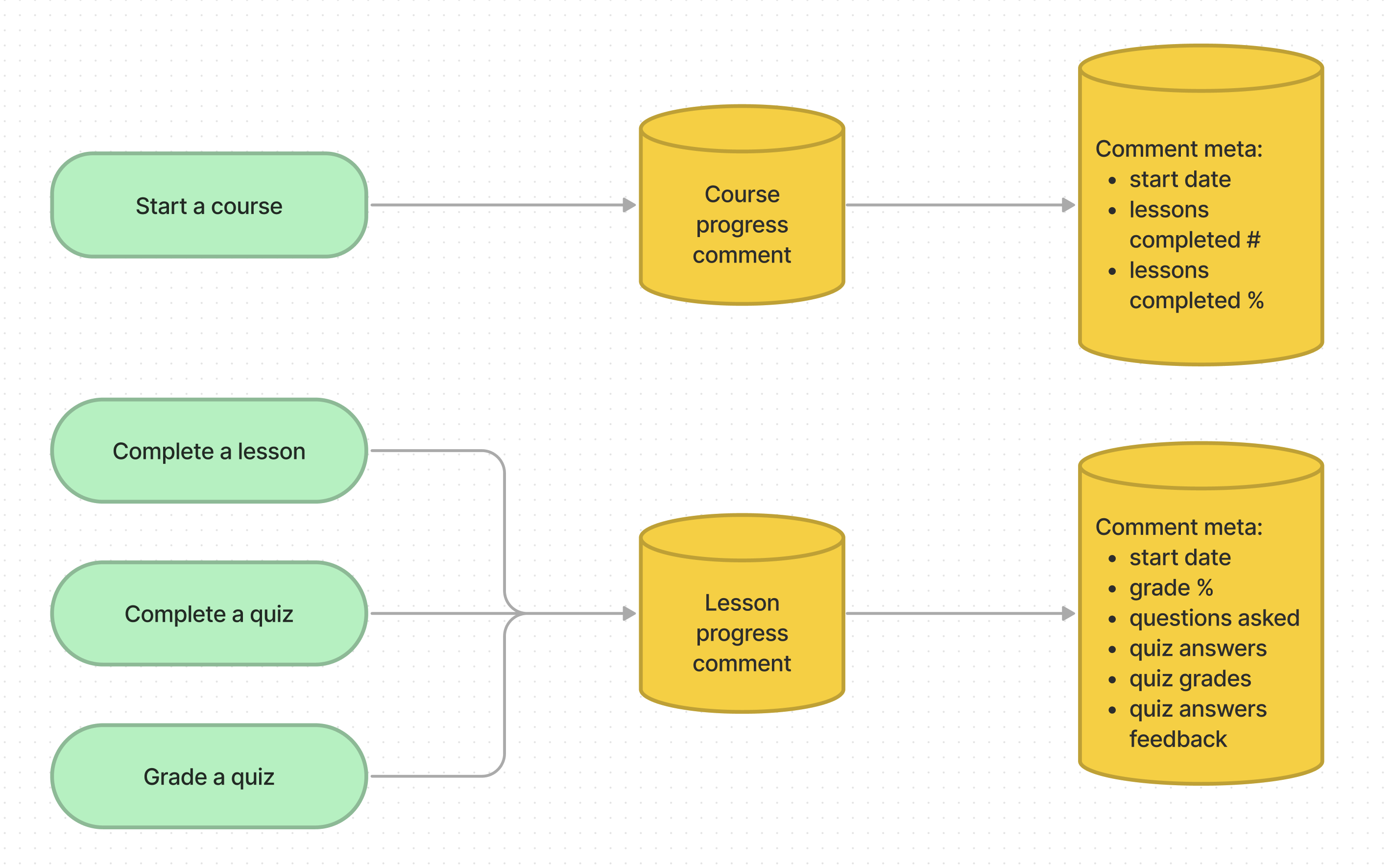High-Performance Progress Storage - Sensei LMS